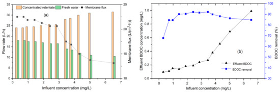 Biodegradable Dissolved Organic Carbon (BDOC) Removal from Micro ...