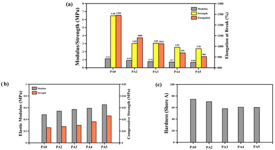 Experimental and Finite Element Simulation of Polyolefin Elastomer ...