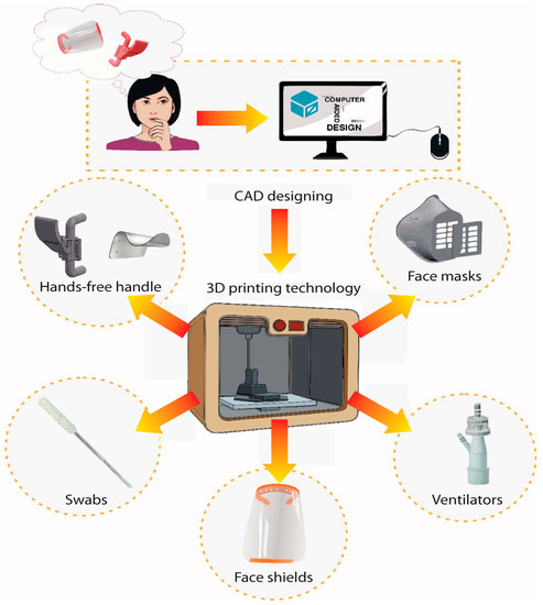 On the Evolution of Additive Manufacturing (3D/4D Printing ...