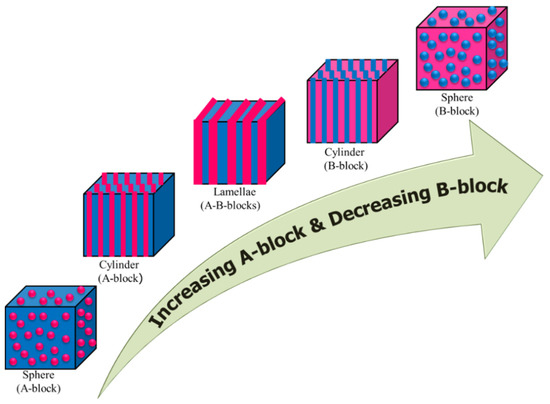 Amphiphilic Block Copolymers: Their Structures, and Self-Assembly to Polymeric Micelles and ...