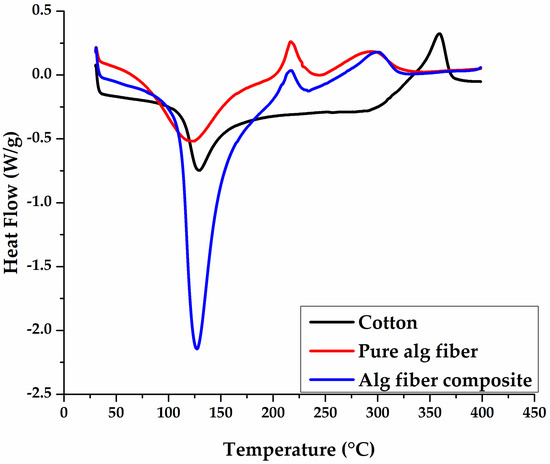 Preparation and Characterization of Alginate Hydrogel Fibers Reinforced ...