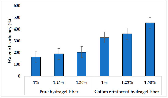 Preparation and Characterization of Alginate Hydrogel Fibers Reinforced ...