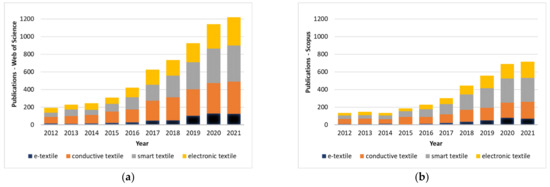 A Review of Electro Conductive Textiles Utilizing the Dip-Coating ...