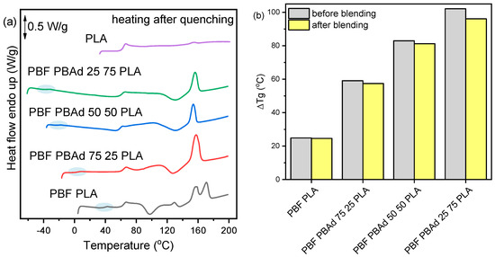 Blending PLA with Polyesters Based on 2,5-Furan Dicarboxylic Acid ...