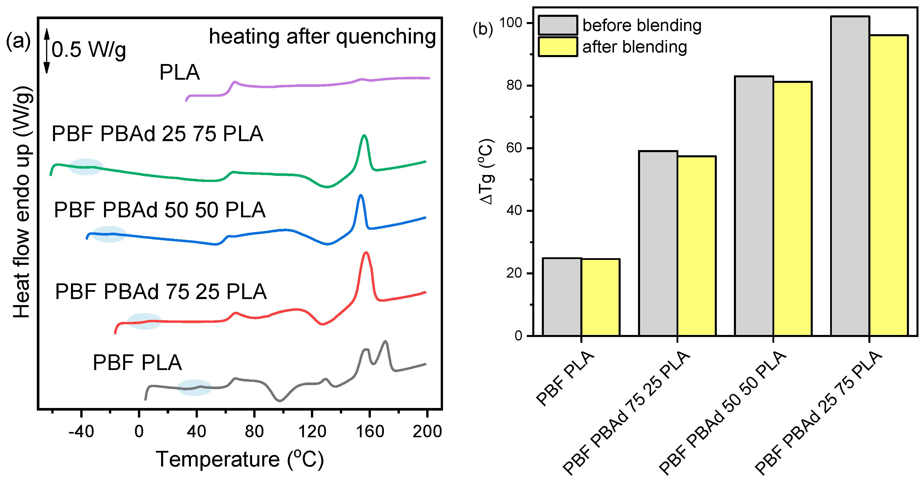 Polymers | Free Full-Text | Blending PLA with Polyesters Based on 2,5 ...