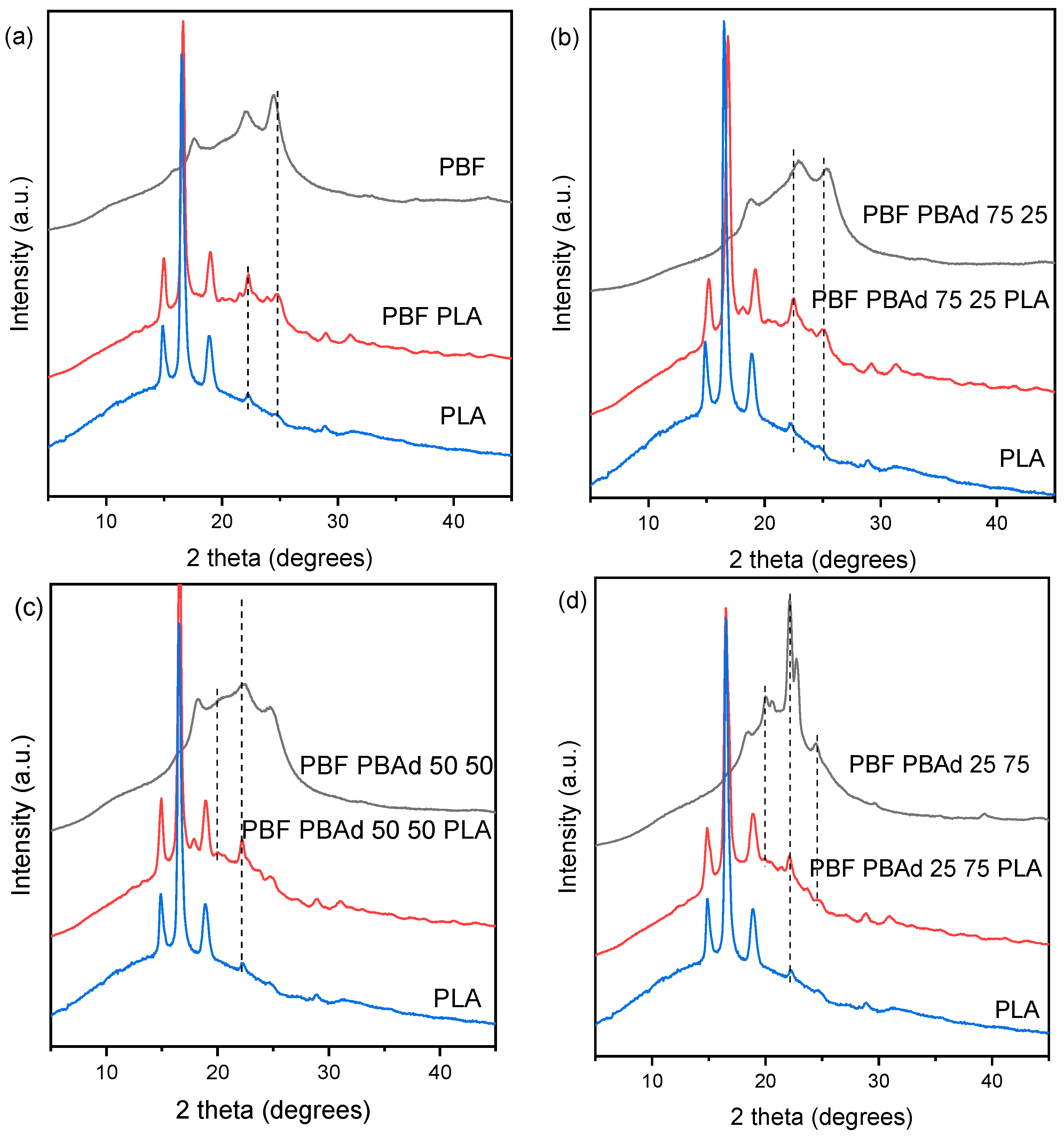 Polymers | Free Full-Text | Blending PLA with Polyesters Based on 2,5 ...