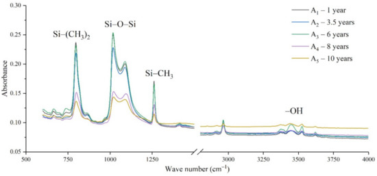 Application of Infrared Spectroscopy in Research on Aging of Silicone ...