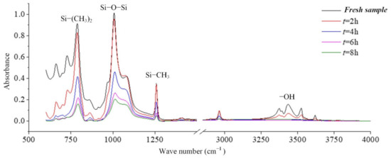 Application of Infrared Spectroscopy in Research on Aging of Silicone ...
