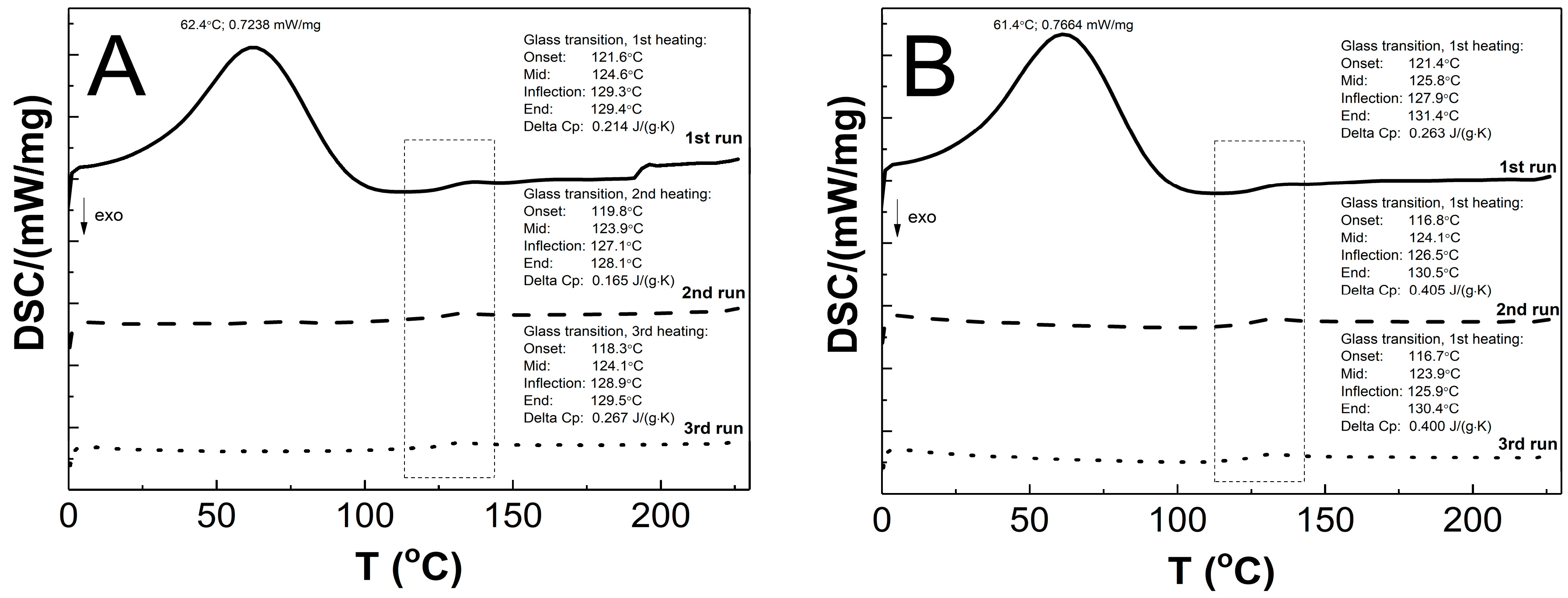 Influence Of The Poly Ethylene Glycol Methyl Ether Methacrylates On The Selected