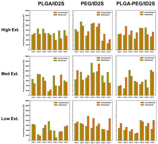 Examining the Effect of Polymer Extension on Protein–Polymer ...