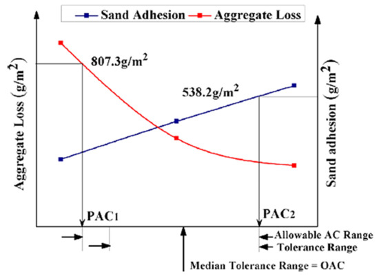 Polymers | Free Full-Text | Maximizing the Application of RAP in Asphalt Concrete Pavements and ...