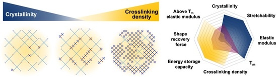 Polymers | Free Full-Text | Influences of Crystallinity and Crosslinking Density on the Shape ...