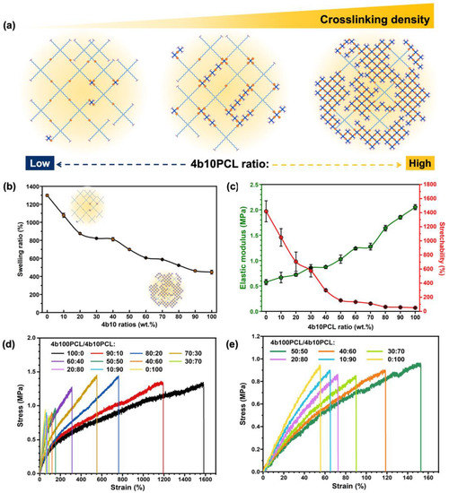 Influences of Crystallinity and Crosslinking Density on the Shape Recovery Force in Poly(ε ...