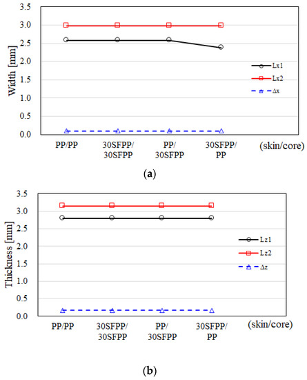 Investigation of Parameter Sensitivity and the Physical Mechanism for ...
