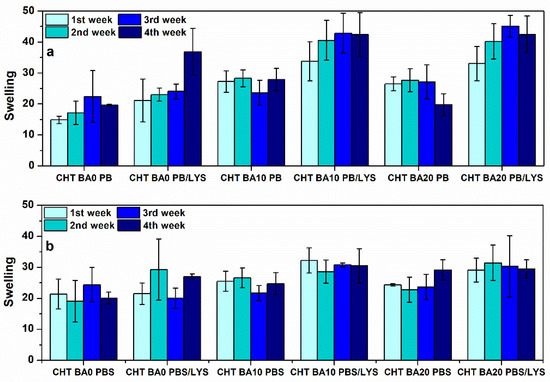 Chitosan-Boric Acid Scaffolds for Doxorubicin Delivery in the ...