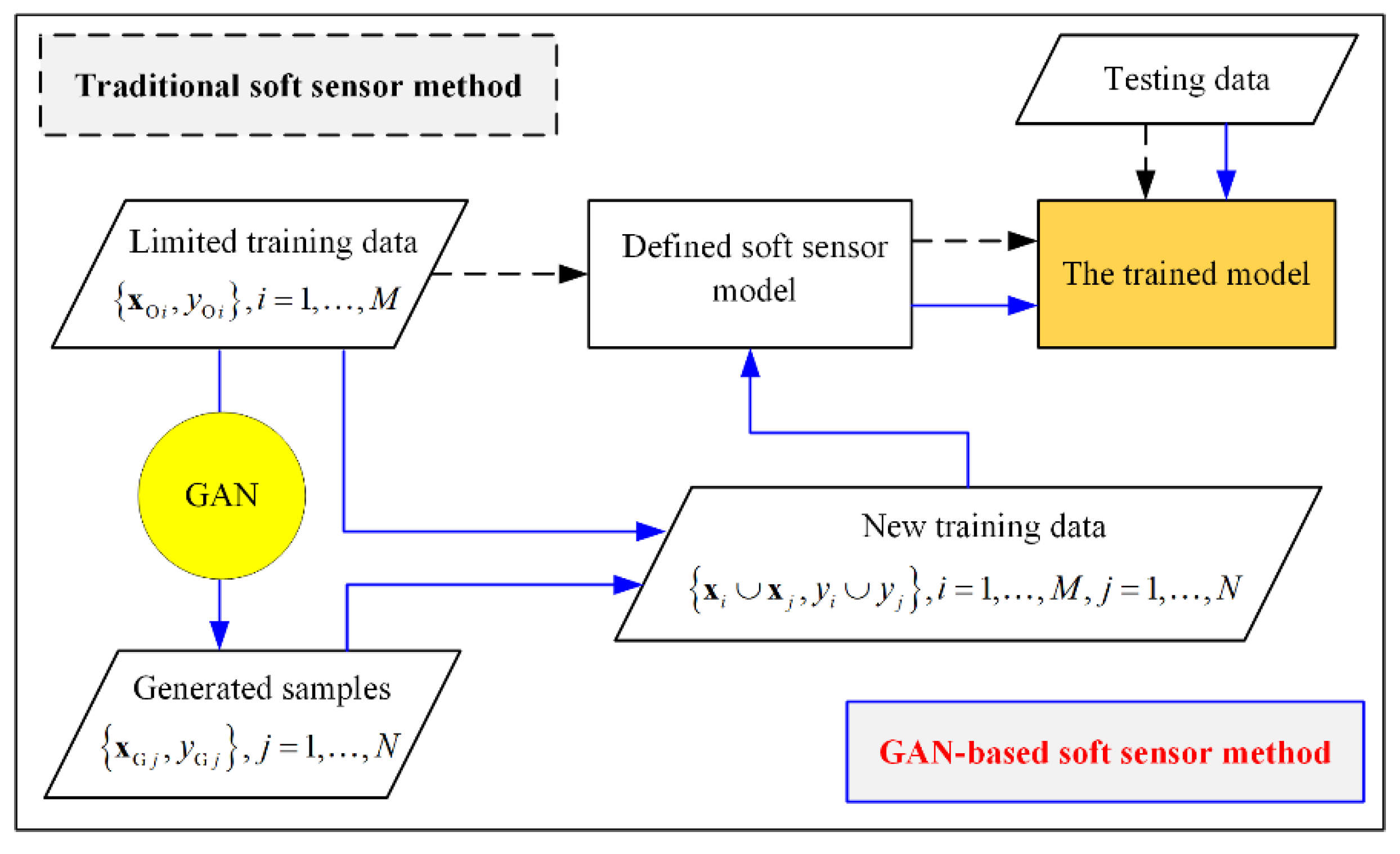 Enhanced Soft Sensor with Qualified Augmented Samples for Quality ...