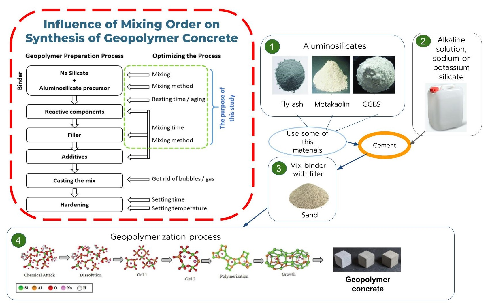 Polymers | Free Full-Text | Influence of Mixing Order on the Synthesis ...
