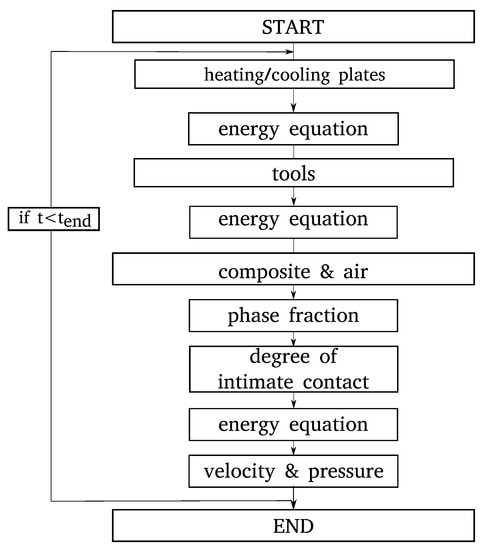 A Novel Multi-Region, Multi-Phase, Multi-Component-Mixture Modeling ...