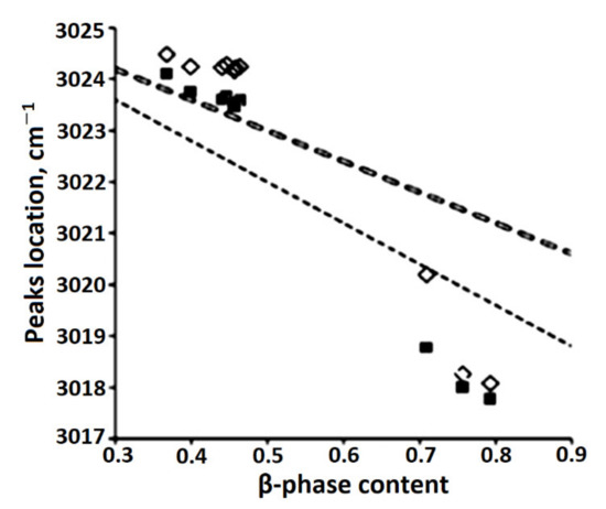 Brief Review of PVDF Properties and Applications Potential