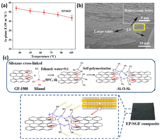 Recent Studies on Thermally Conductive 3D Aerogels/Foams with the ...