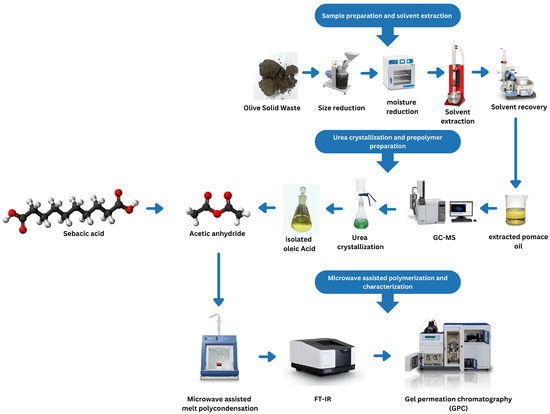 Preparation and Characterization of Polyanhydride Terminated with Oleic ...