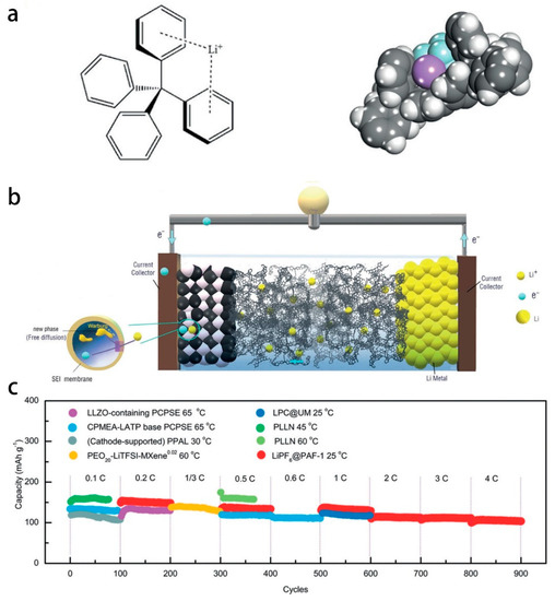 Recent Advances in Porous Polymers for Solid-State Rechargeable Lithium ...