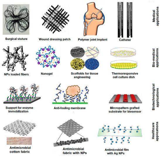 Bibliometrics of Functional Polymeric Biomaterials with Bioactive ...