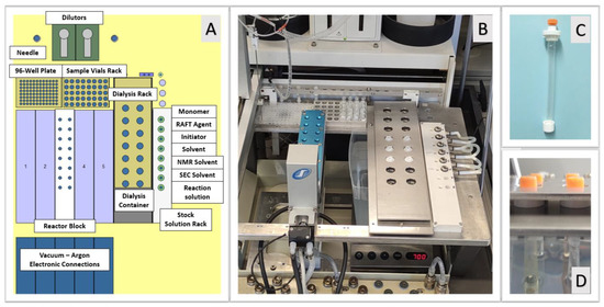Automated Parallel Dialysis for Purification of Polymers