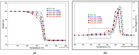 Polymers | Free Full-Text | Tailoring and Long-Term Preservation of the ...