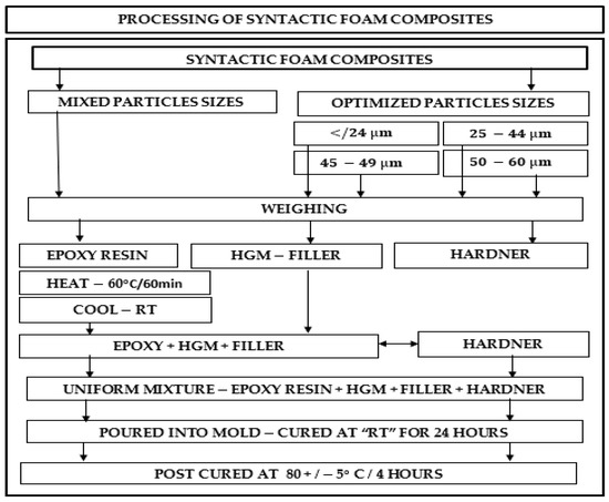 Analysis of Particle Variation Effect on Flexural Properties of Hollow ...