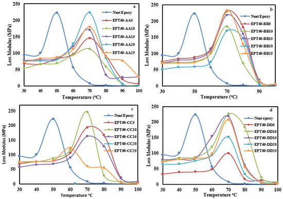 Polymers | Free Full-Text | Analysis of Particle Variation Effect on ...
