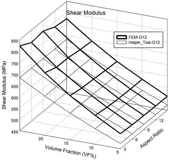 Numerical Investigation of the Elastic Properties of Polypropylene ...