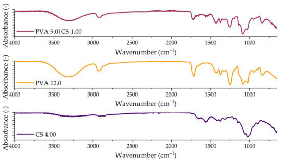 Composition Effects on the Morphology of PVA/Chitosan Electrospun ...