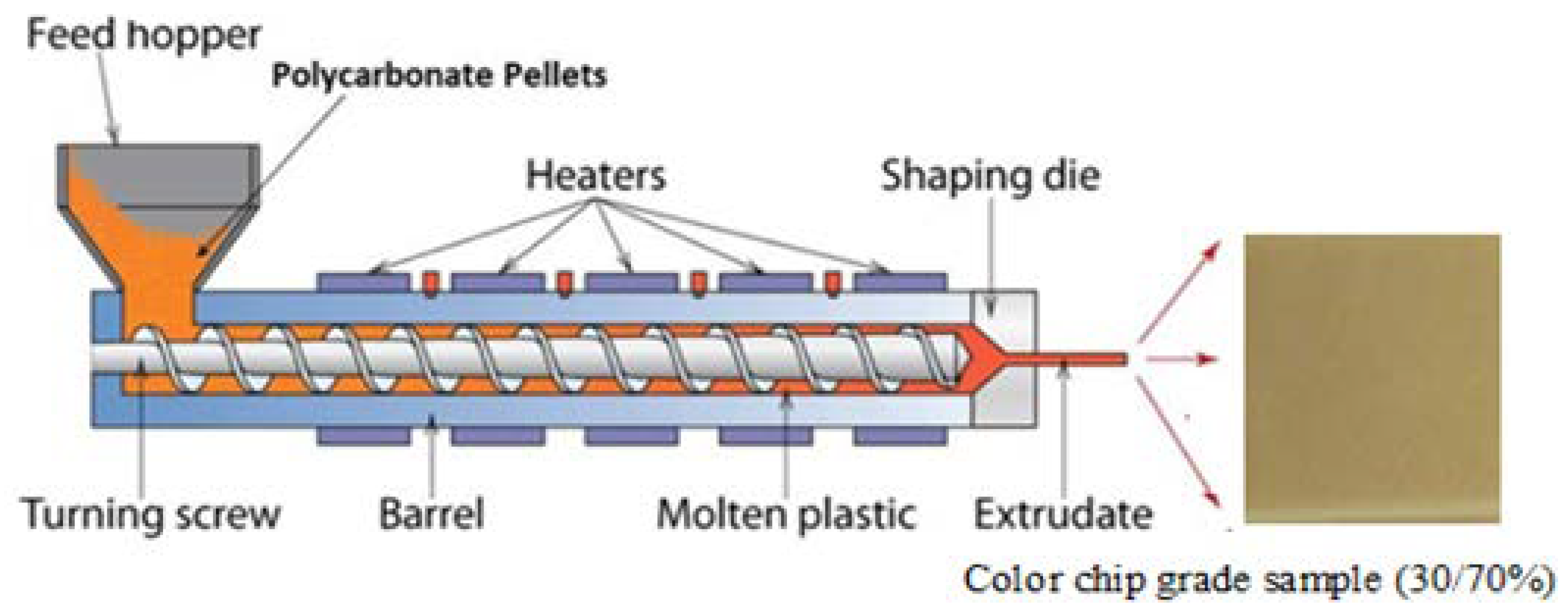 Box–Behnken Design for Polycarbonate-Pigment Blending: Applications and ...