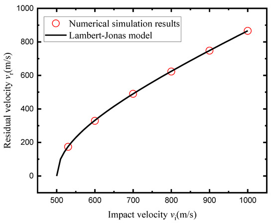 Ballistic Limit of UHMWPE Composite Armor under Impact of Ogive-Nose ...