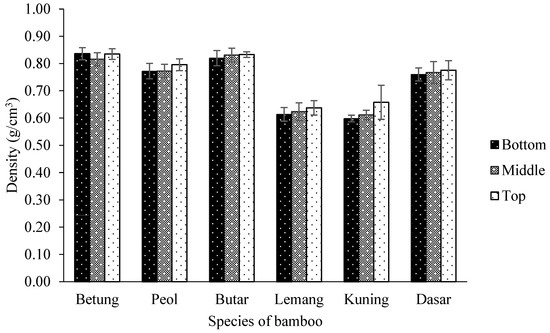 Physical, Chemical, and Mechanical Properties of Six Bamboo from ...