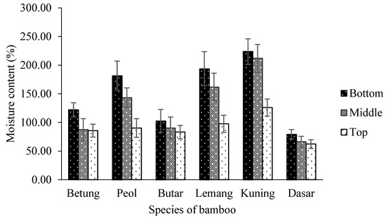 Physical, Chemical, and Mechanical Properties of Six Bamboo from ...