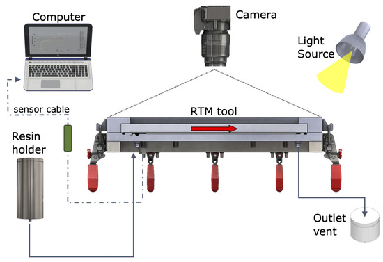 On the Resin Transfer Molding (RTM) Infiltration of Fiber-Reinforced ...