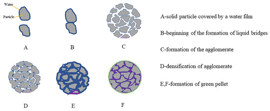 A Review on the Effect of the Mechanism of Organic Polymers on Pellet ...