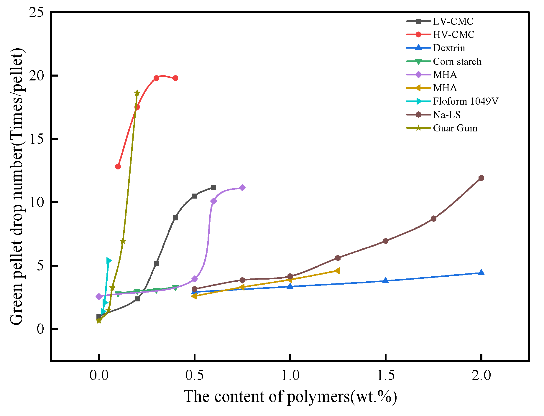 A Review on the Effect of the Mechanism of Organic Polymers on Pellet ...