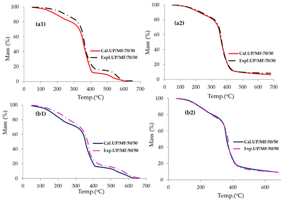Thermal Stability, Flammability and Mechanical Performances of ...