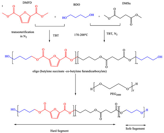 Synthesis of Biodegradable Polyester–Polyether with Enhanced Hydrophilicity, Thermal Stability ...