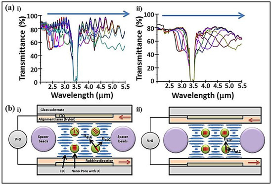 Optical Filters Based on Cholesteric, Blue and Sphere Mesophases