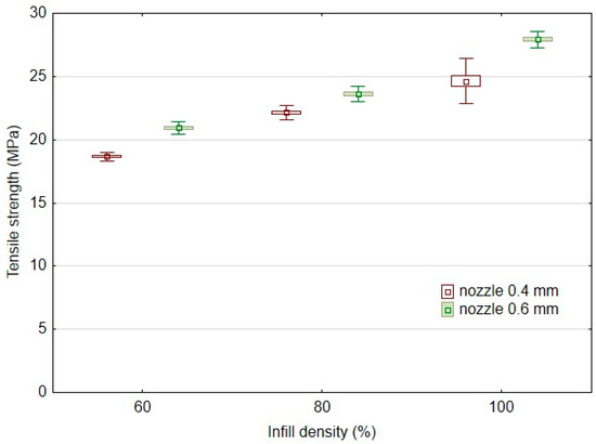 Effect of Infill Density in FDM 3D Printing on Low-Cycle Stress of ...