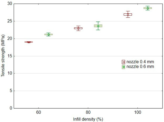 Effect of Infill Density in FDM 3D Printing on Low-Cycle Stress of ...
