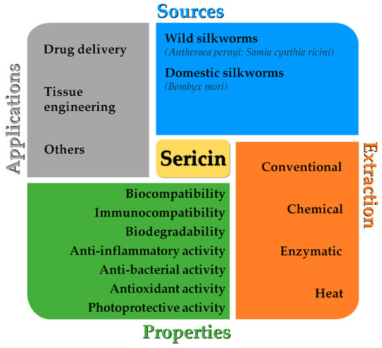 Silk Sericin: A Promising Sustainable Biomaterial for Biomedical and Pharmaceutical Applications