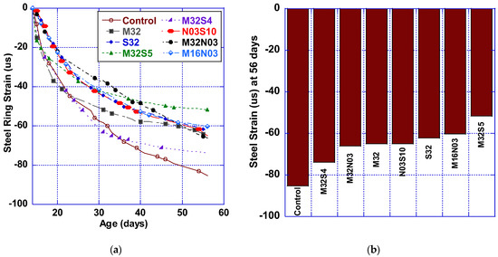 Restrained Shrinkage of High-Performance Ready-Mix Concrete Reinforced ...