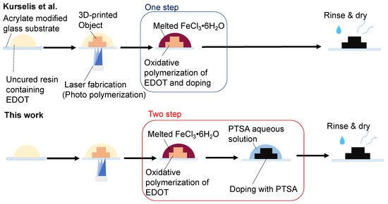 Fabrication of Flexible Wiring with Intrinsically Conducting Polymers ...