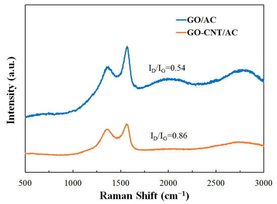 Construction and Adsorption Performance Study of GO-CNT/Activated ...