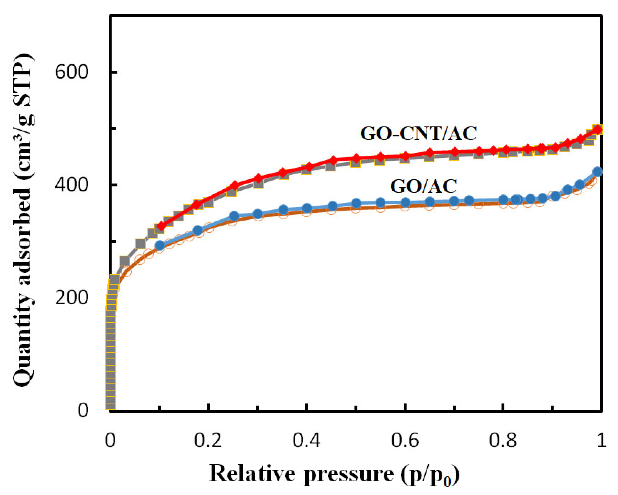 Construction and Adsorption Performance Study of GO-CNT/Activated ...